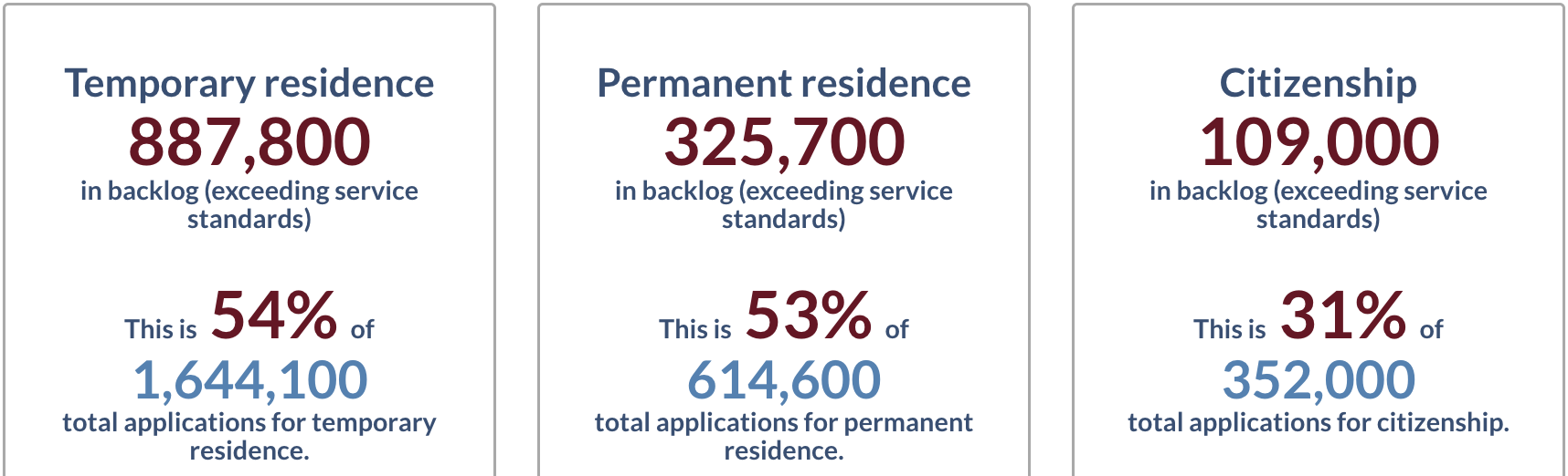 Canada Immigration Backlog At 1.49 Million - New IRCC Data