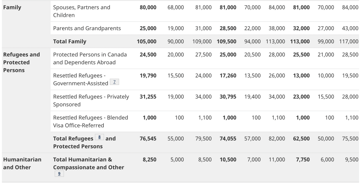 IRCC To Release New Immigration Levels Plan For 2023–2025