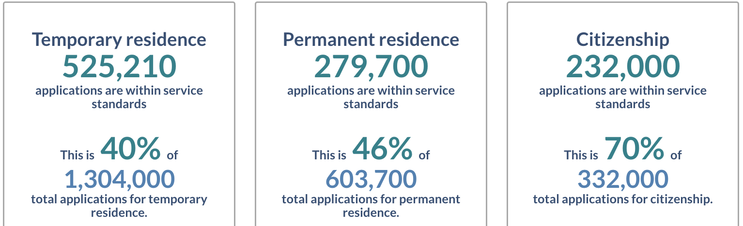Canada Immigration Backlog Reduces To 1.2 Million - New IRCC Data