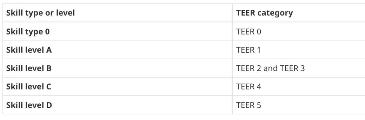 New NOC Codes: Step-Wise Guide To Find Your NOC