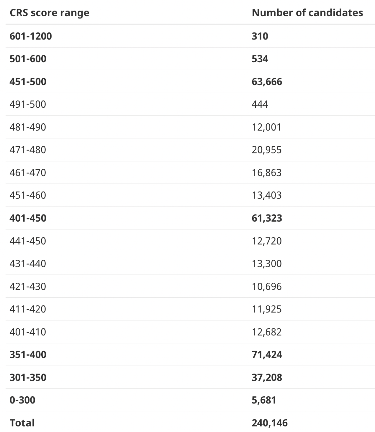 Latest Express Entry Draw Issues 7,000 Invitations For All Programs