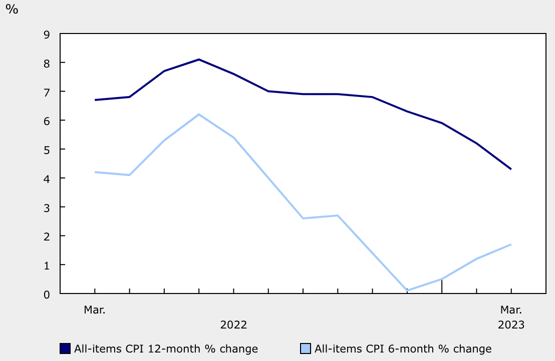 Canada Inflation Rate Drops To 4.3%, Lowest Since Aug 2021