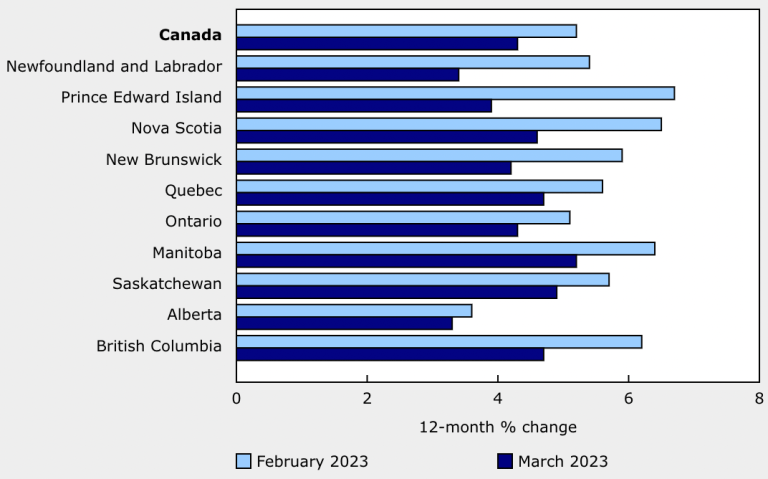 Canada Inflation Rate Drops To 4.3%, Lowest Since Aug 2021