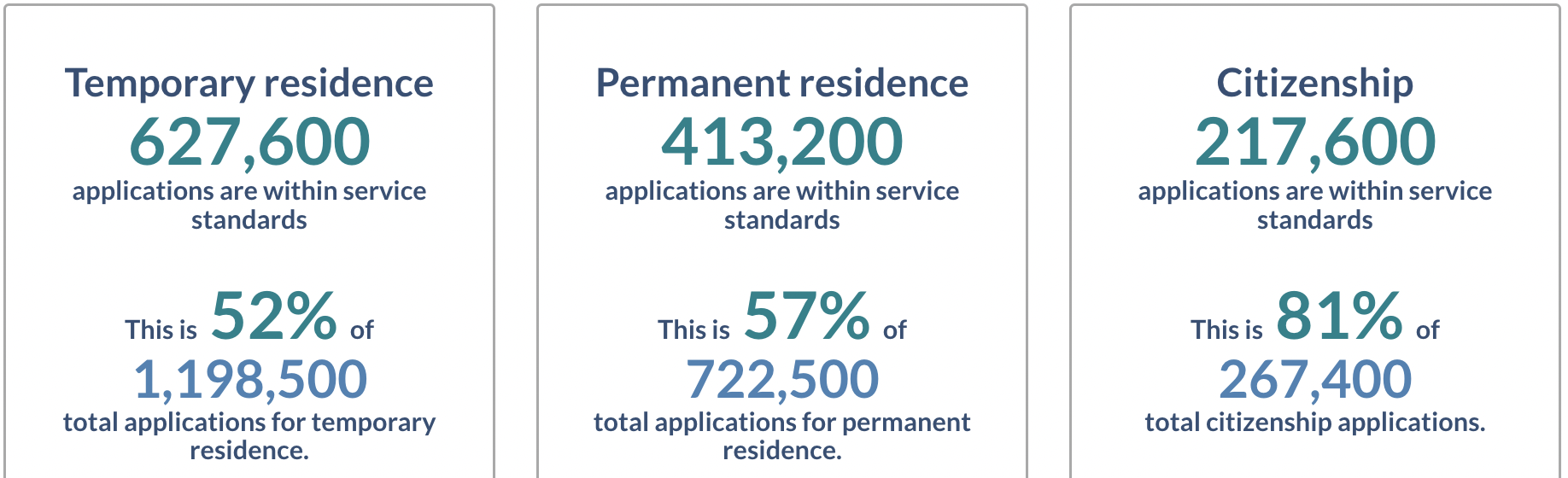 New IRCC Data Shows Canada's Immigration Backlog At 930,000