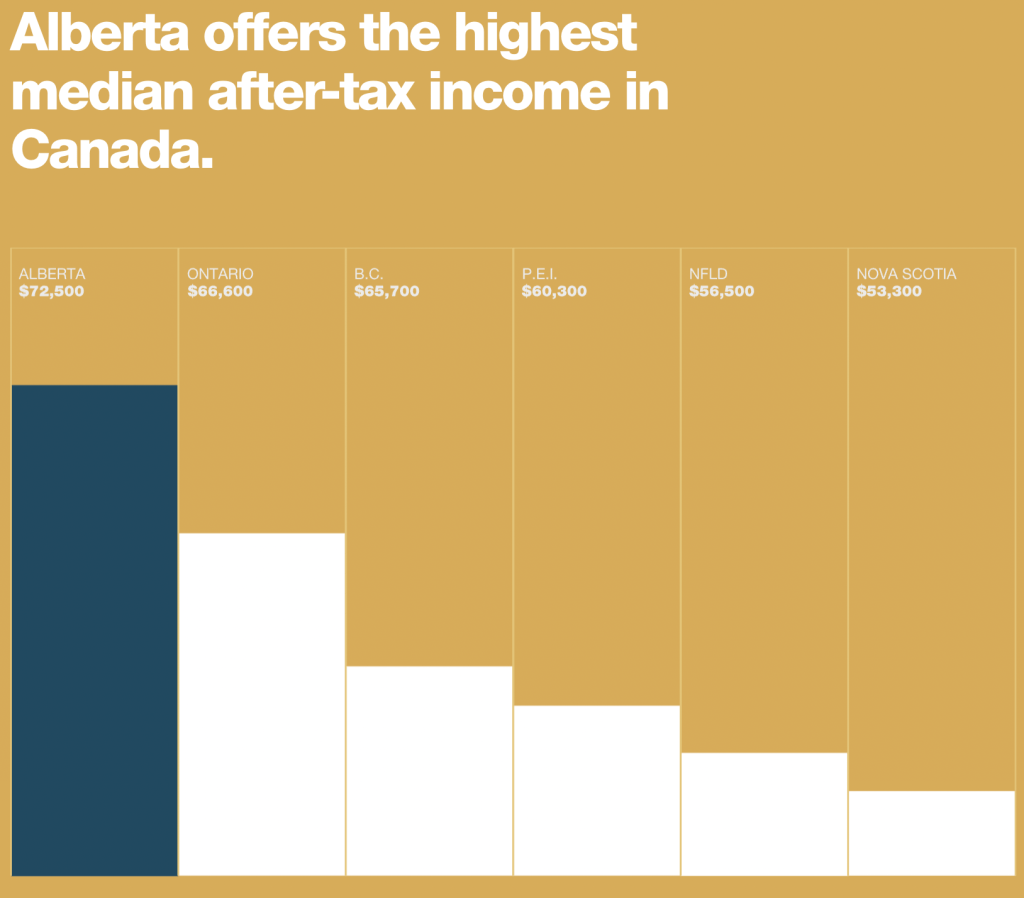 New Alberta Incentive Of $5,000 To Attract Skilled Workers